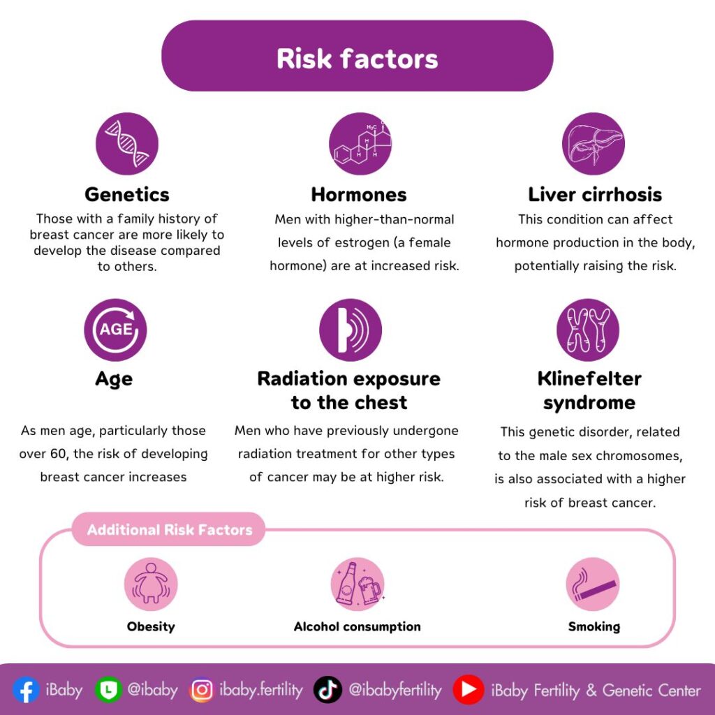 Breast cancer does not discriminate by gender - iBaby Fertility ...